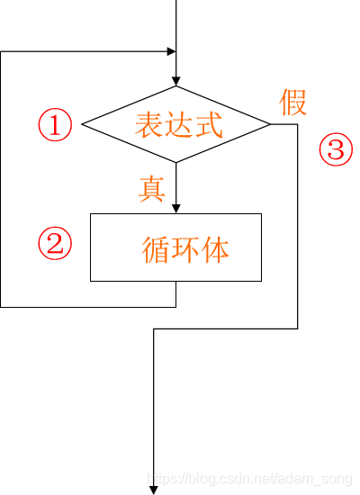 四、while和dowhile循环结构dowhile什么时候结束循环 Csdn博客