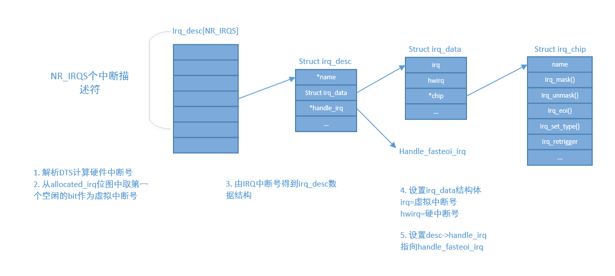 Linux内核笔记之中断映射_irq of parse and map 返回0-CSDN博客