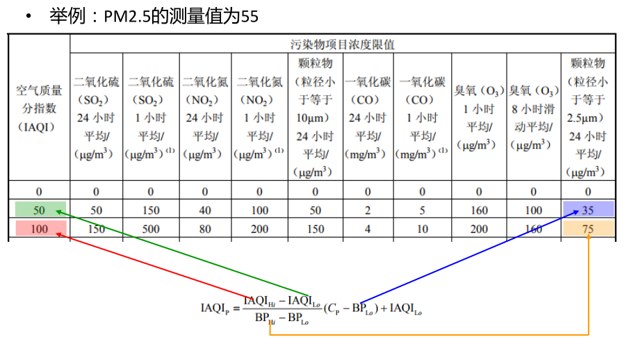 Python学习笔记（空气质量指数） Aqi计算公式 Iaqip Csdn博客