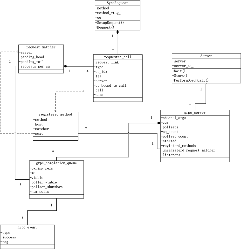 gRPC源码分析 同步RPC请求与completion queue分析_grpc completionqueue-CSDN博客