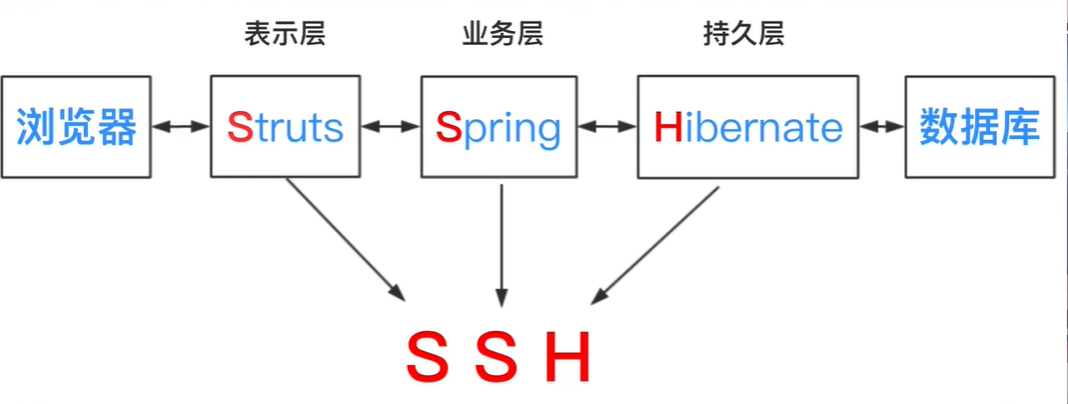 SSM框架介绍_ssm框架 ssh框架-CSDN博客