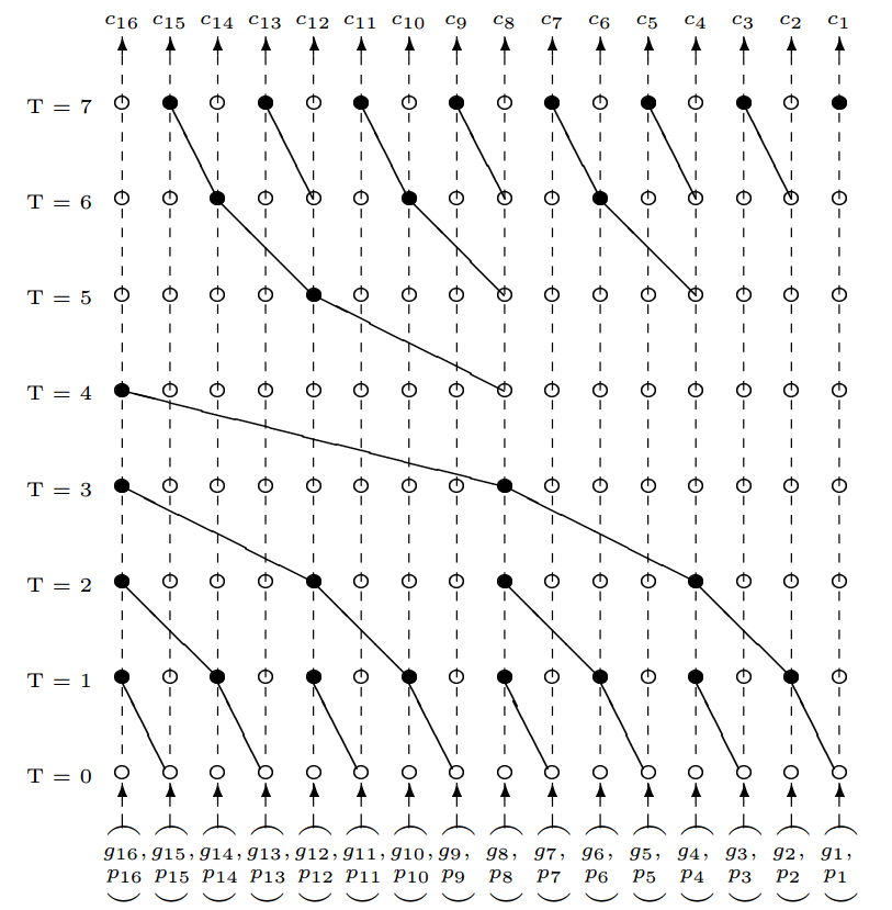 【HDL系列】Brent-Kung树形加法器原理与设计_brent-kung加法器原理-CSDN博客