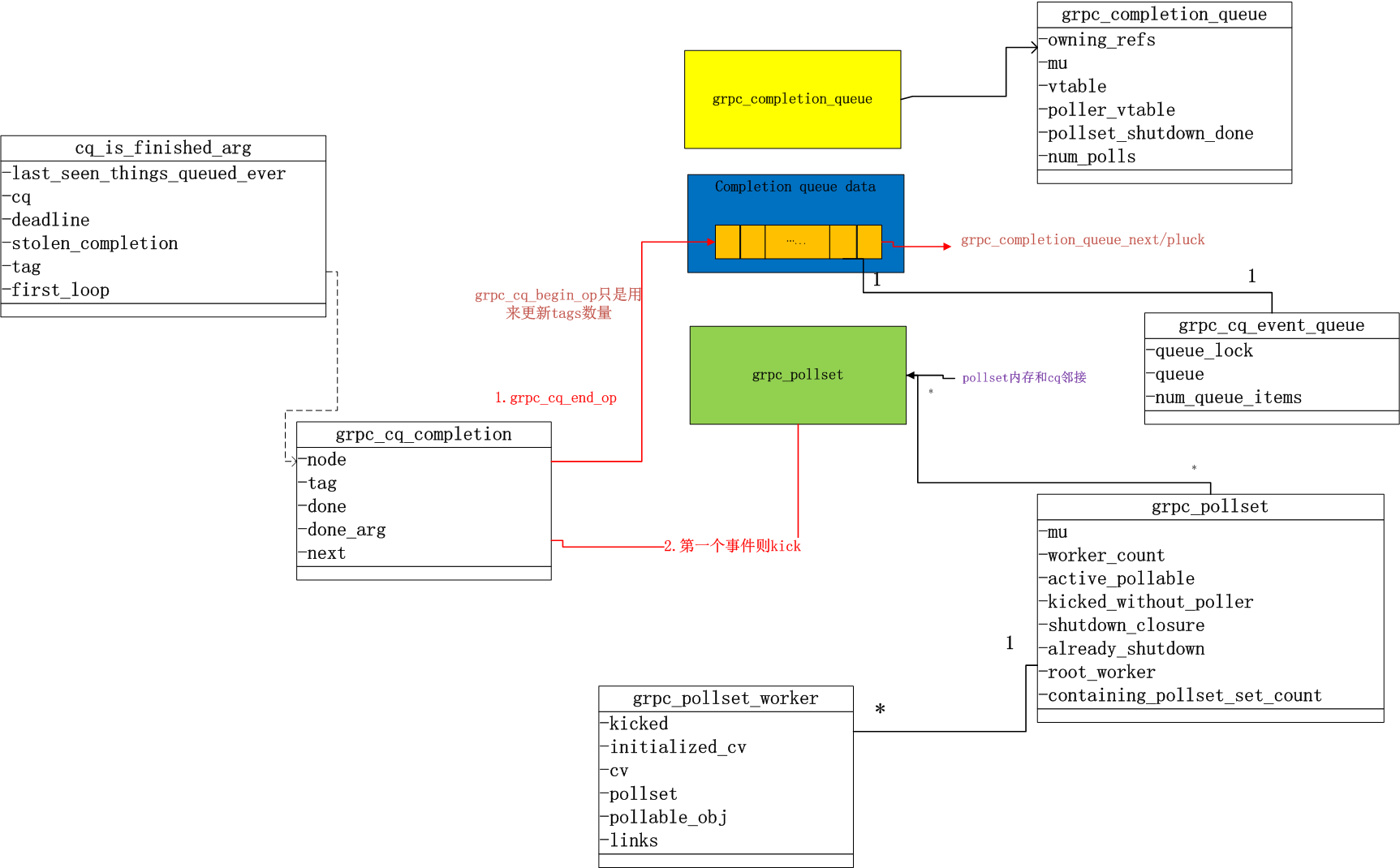 gRPC源码分析 同步RPC请求与completion queue分析_grpc completionqueue-CSDN博客