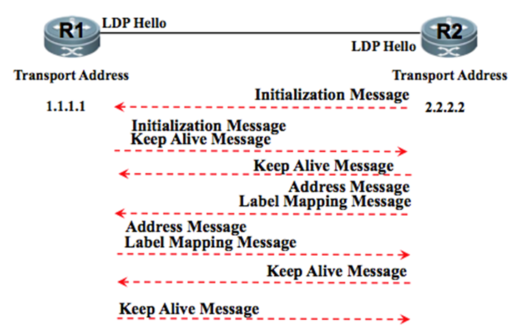 LDP协议与配置_ldp协议安装打印机-CSDN博客
