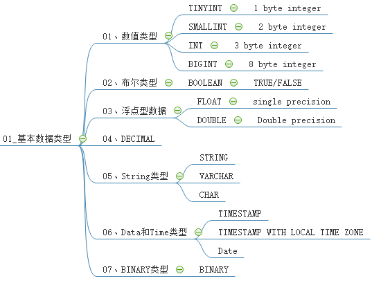3 Hive的数据类型和文件格式、数据单元、基本数据类型、复合类型、jdbc数据类型、内置运算符和函数、hive命令和cli（命令设置，resource、命令行操作、批处理模式）、hive文件 6241
