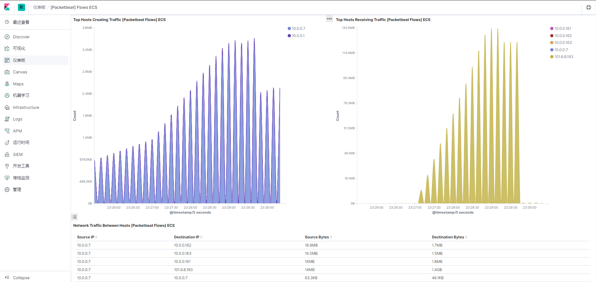ELK应用之 Packetbeat分析网络包流量-CSDN博客