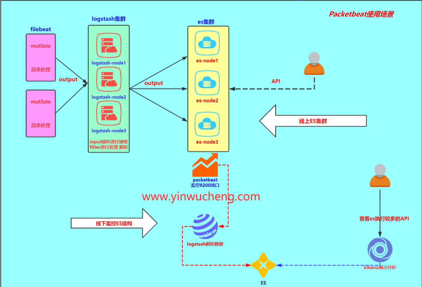ELK应用之 Packetbeat分析网络包流量-CSDN博客
