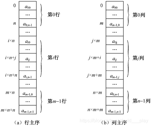 数据结构 数组、使用数组表示矩阵 Csdn博客