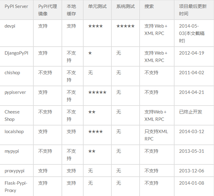 Solution 系列：Centos 7＋devpi 工作室自建本地pypi缓存源_devpi搭建本地源-CSDN博客