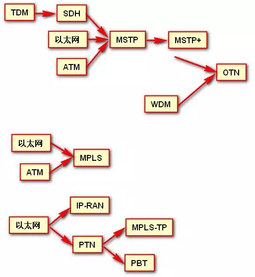 光传输的发展史(PDH→SDH→MSTP→PTN→OTN)_光传输网络发展历史-CSDN博客