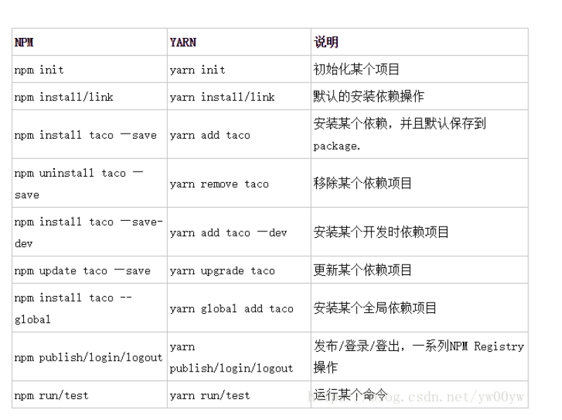 yarn与npm区别及yarn的使用介绍_npm和yarn-CSDN博客