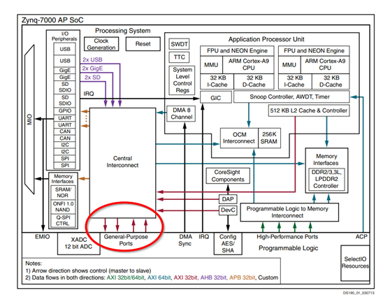 玩转Zynq连载34——[ex54] 基于Zynq的AXI GP总线的从机接口设计_axi gp hp-CSDN博客