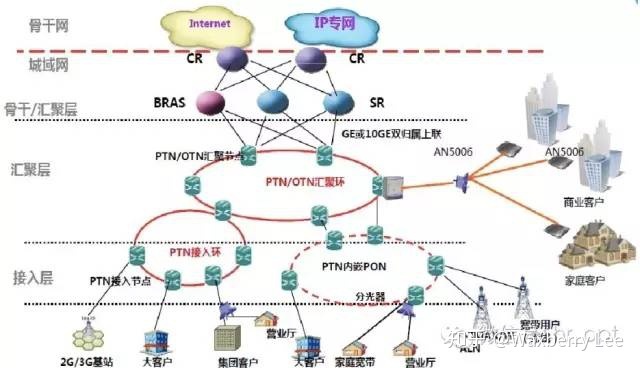 光传输的发展史(PDH→SDH→MSTP→PTN→OTN)_光传输网络发展历史-CSDN博客