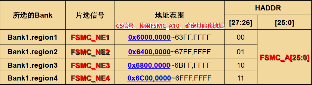 在stm32中如何使用、配置FSMC配置_fsmc的初始化-CSDN博客