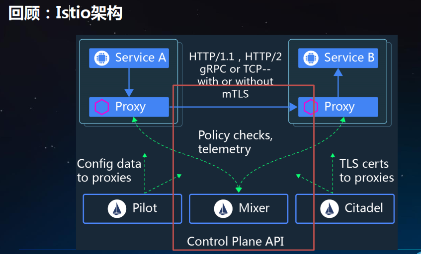 Istio：Mixer功能架构与实践_istio mixer-CSDN博客