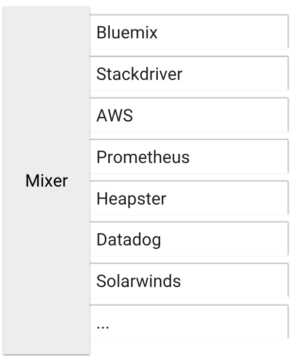 Istio：Mixer功能架构与实践_istio mixer-CSDN博客