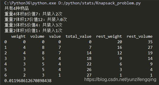 Python多维约束(重量体积次数)背包问题(knapsack Problem)重量体积的背包问题 Python Csdn博客 3995