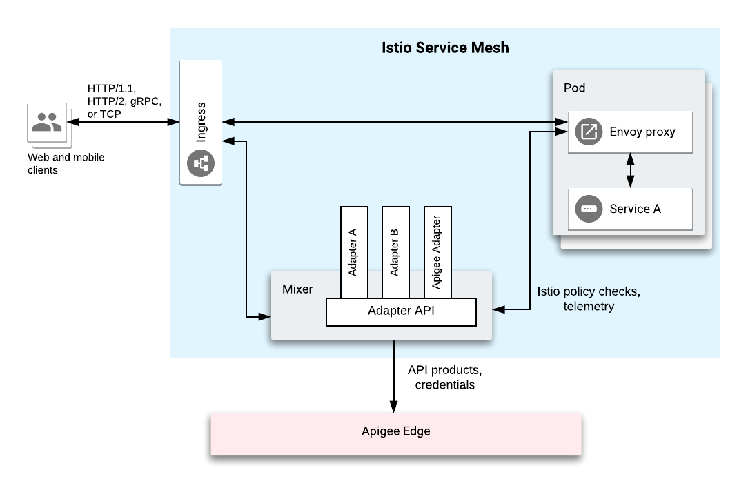Istio：Mixer功能架构与实践_istio mixer-CSDN博客