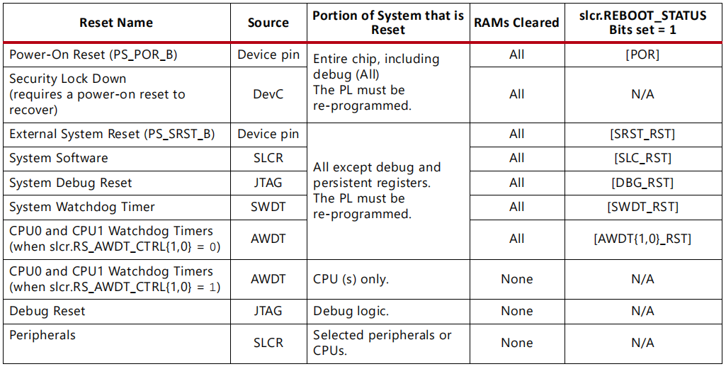 ZYNQ软件复位重启、程序跳转的实现方法（Multiboot）_zynq multiboot-CSDN博客