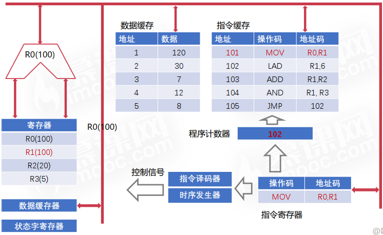 计算机指令的执行过程计算机执行指令的过程 Csdn博客 