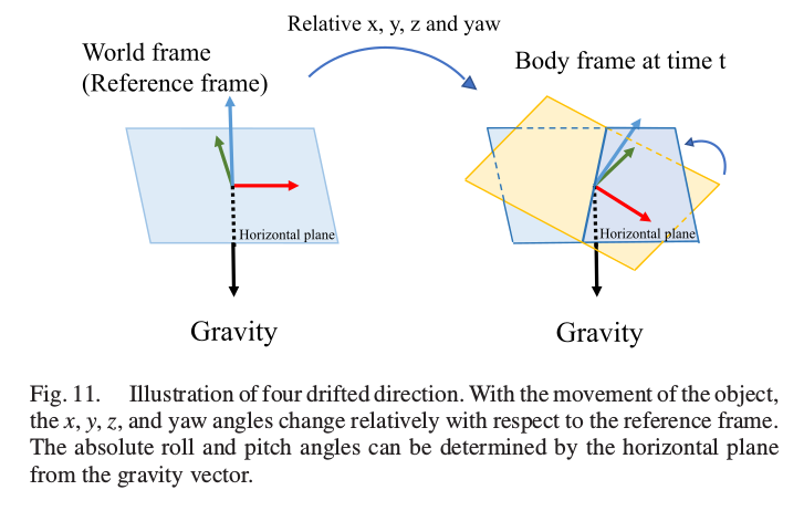 VINS-Mono代码阅读笔记（十三）：posegraph中四自由度位姿优化_optimize4dof 为什么是4自由度-CSDN博客