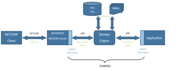 netopeer2 + sysrepo研究总结_yang模型数据库-CSDN博客