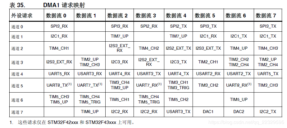 STM32F407 UART4串口使用DMA接收不定长数据和DMA中断发送_stm32f407dma串口发送中断-CSDN博客