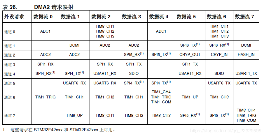 STM32F407 UART4串口使用DMA接收不定长数据和DMA中断发送_stm32f407dma串口发送中断-CSDN博客