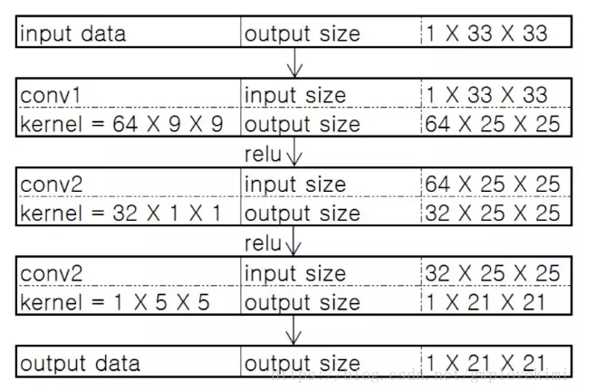 超分辨率重构之SRCNN整理总结(四)_srcnn结构图-CSDN博客