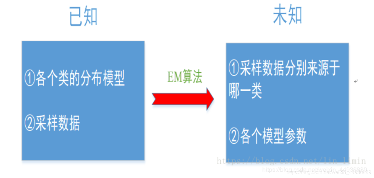 【机器学习基础】em算法详解及其收敛性证明单高斯模型求解 Csdn博客