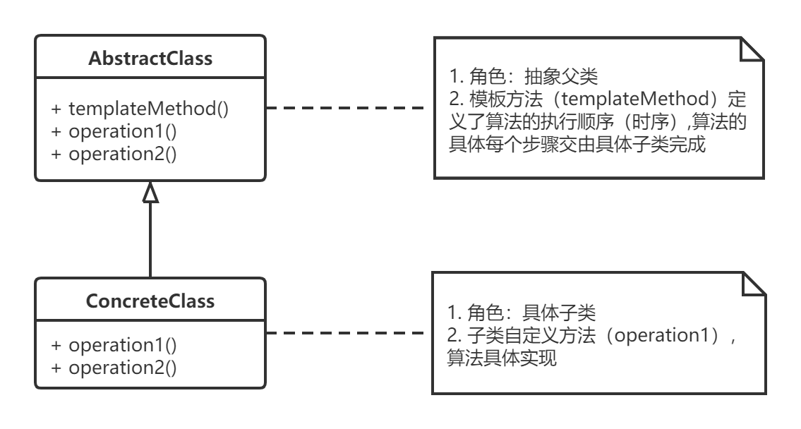 模板方法设计模式 Csdn博客 