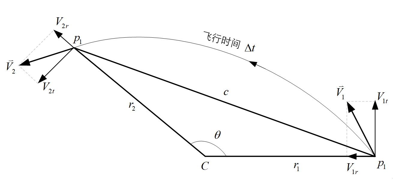兰伯特(Lambert)方程的求解算法1_常见的lambert问题-CSDN博客