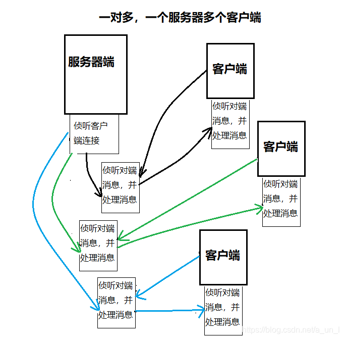 网络通信——1对多,一个服务器对应多个客户端网络单通一对多 Csdn博客