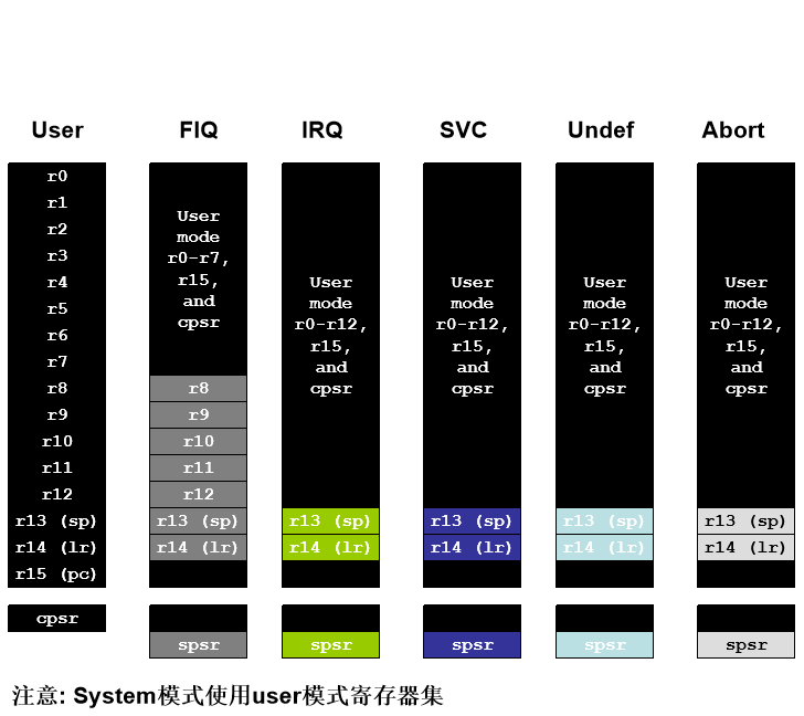 ARM的37个寄存器详解_arm寄存器-CSDN博客