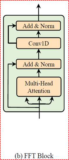 语音合成 | FastSpeech:Fast,Robust and Controllable Text to Speech论文阅读-CSDN博客