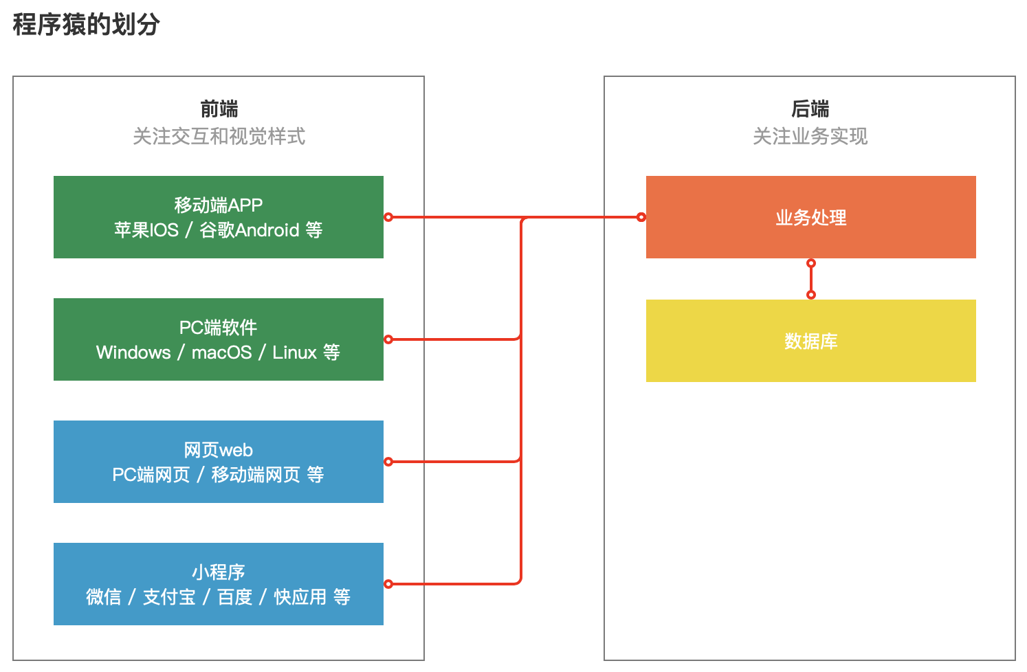 产品经理懂点技术之：什么是前后端，他们怎么分工的？ 后端和产品 Csdn博客
