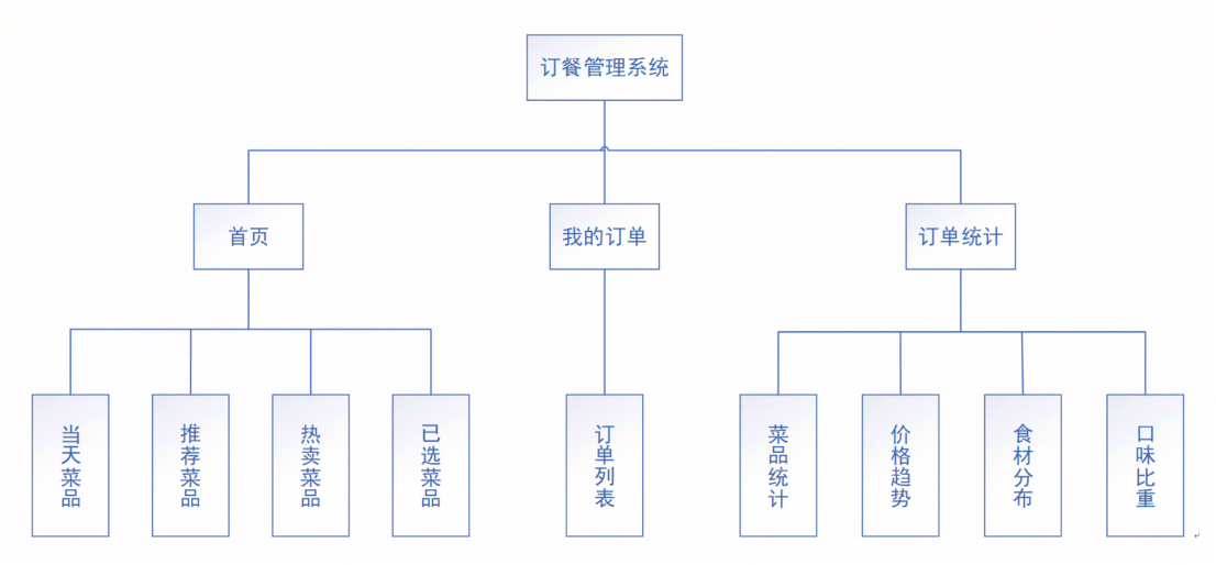 Web端点餐系统（html5 Css3 Js Jquery ） Web点餐系统html源码 Csdn博客