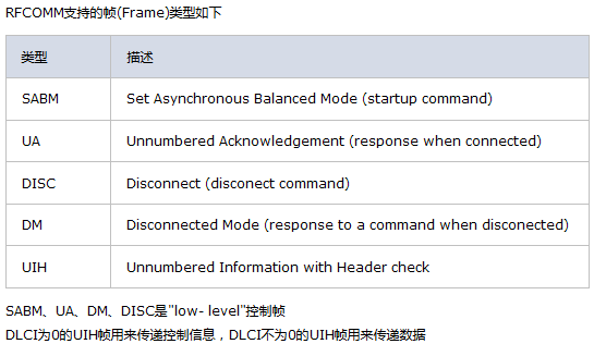 蓝牙（五）RFCOMM协议_rfcomm sabm-CSDN博客