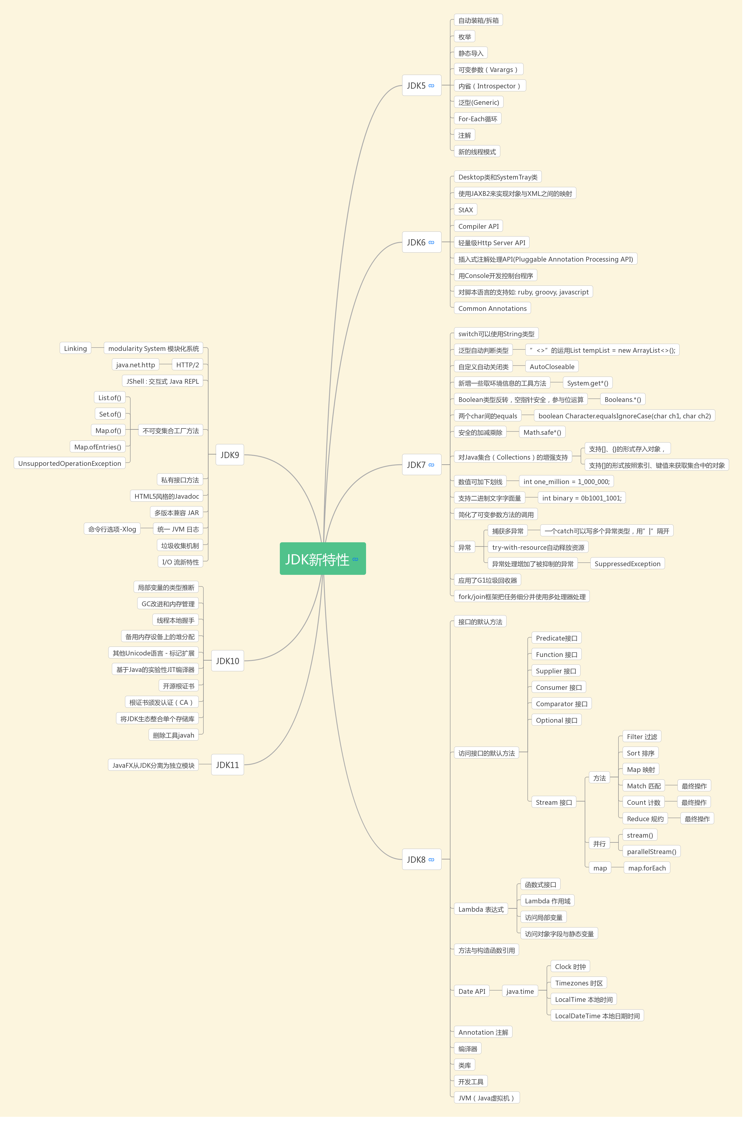 Jdk 思维导图 Jdk运行原理 思维导图 Csdn博客