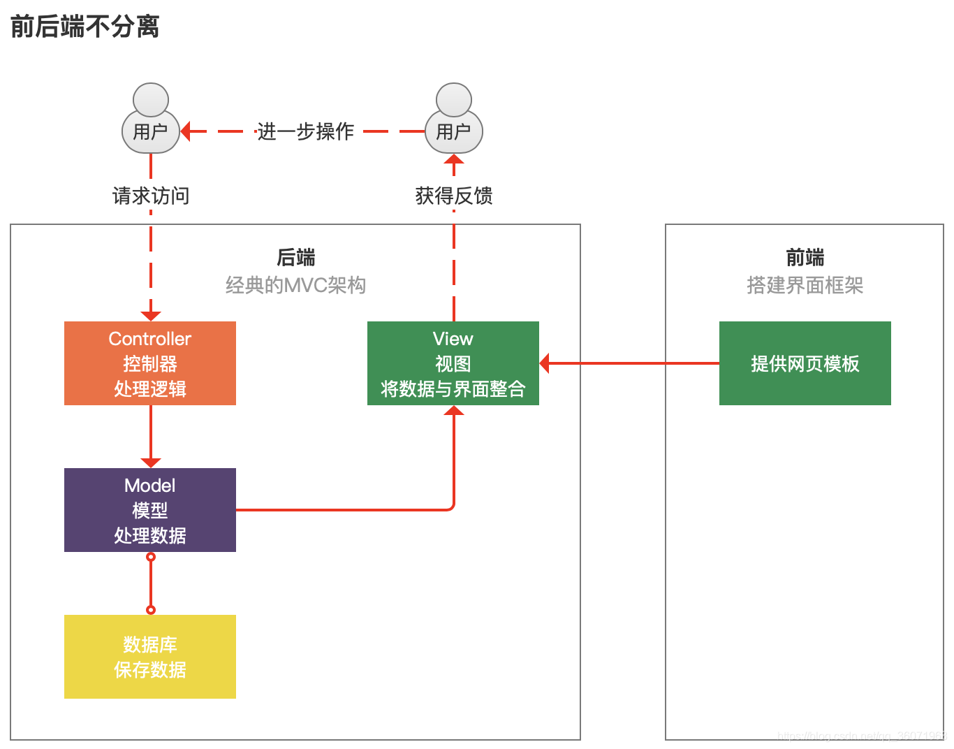 产品经理懂点技术之:前端后分离产品技术介绍 采用前后端分离 Csdn博客