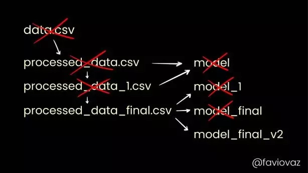 数据版本管理 DVC data version control 和git一起管理你的机器学习实验数据-CSDN博客
