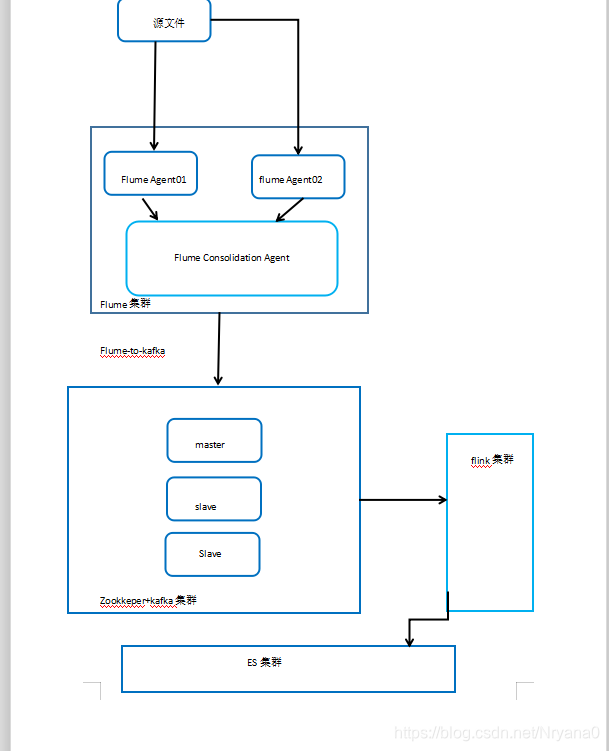 Flumekafkaflinkes 构建大数据实时处理使用kafka输出到es中间加flink的意义是什么 Csdn博客