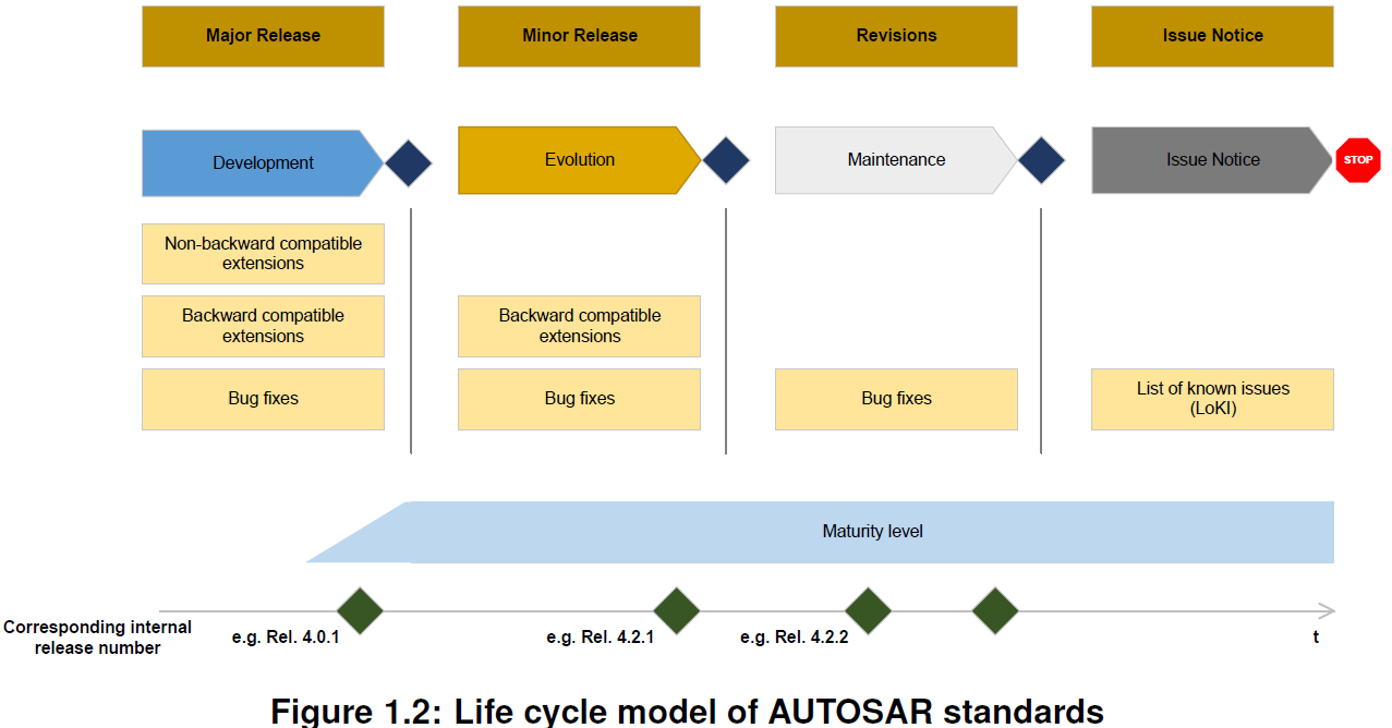 AUTOSAR FOUNDATION文档——Foundation Release Overview_part of autosar ...