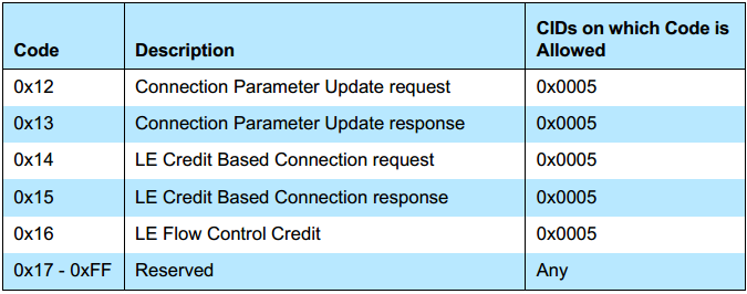 蓝牙（七）L2CAP层协议解析_l2cap协议-CSDN博客