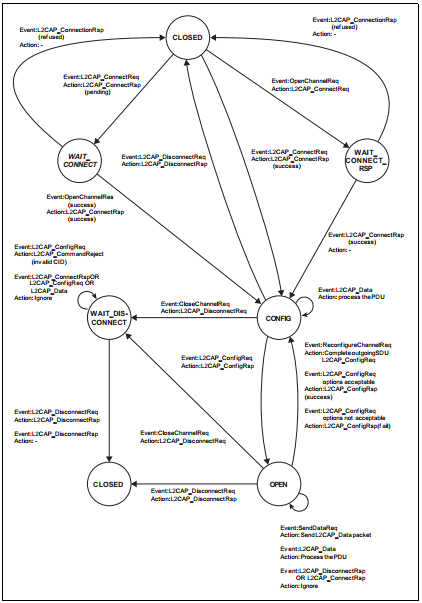 蓝牙（七）L2CAP层协议解析_l2cap协议-CSDN博客