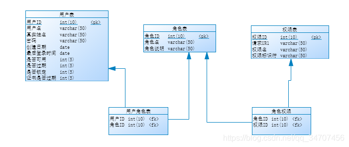 Springboot整合springsecurity(详细步骤) Userdetails 需要用实体表去继承吗 Csdn博客