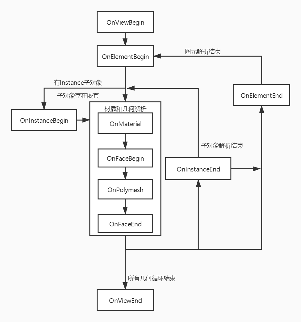 Revit API IExportContext 流程浅谈 几何解析-CSDN博客