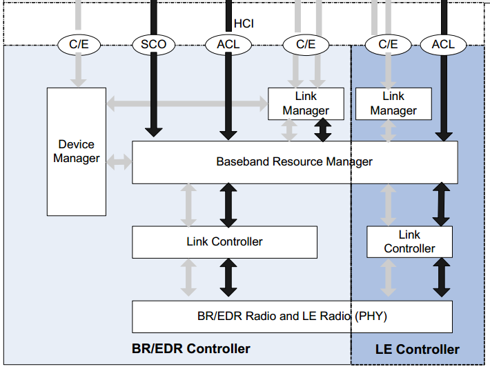 蓝牙（四）LMP协议解析之二_lmp12是蓝牙几-CSDN博客