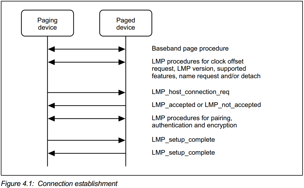 蓝牙（四）LMP协议解析之二_lmp12是蓝牙几-CSDN博客