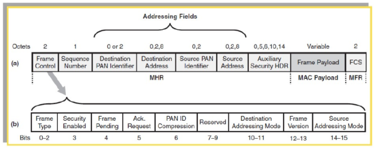 zigbee入网过程分析（mac层分析），附Ubiqua抓包_zigbee frame control sequence number suppression-CSDN博客